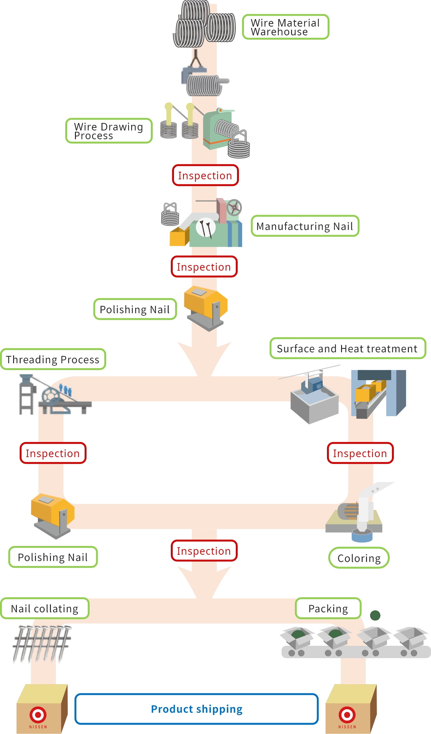 Manufacturing Process / Nippon Seisen Co., Ltd.